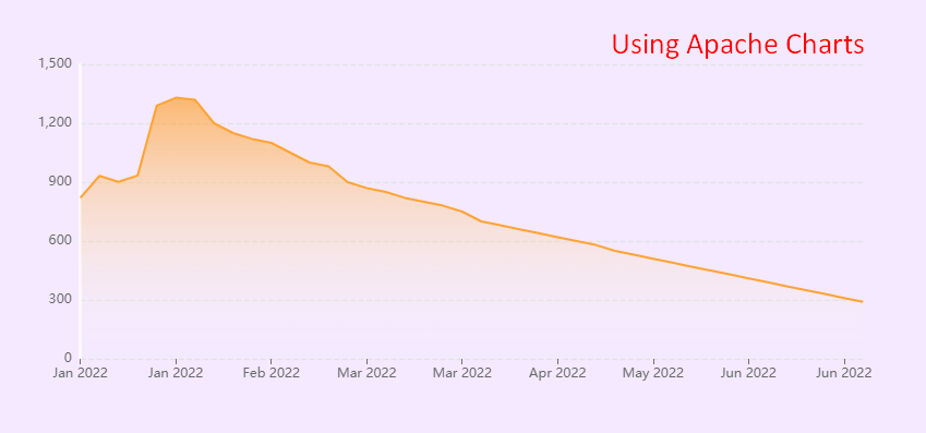 Customized Line Area Chart With Customized Tooltip Apache Echarts Ui Components